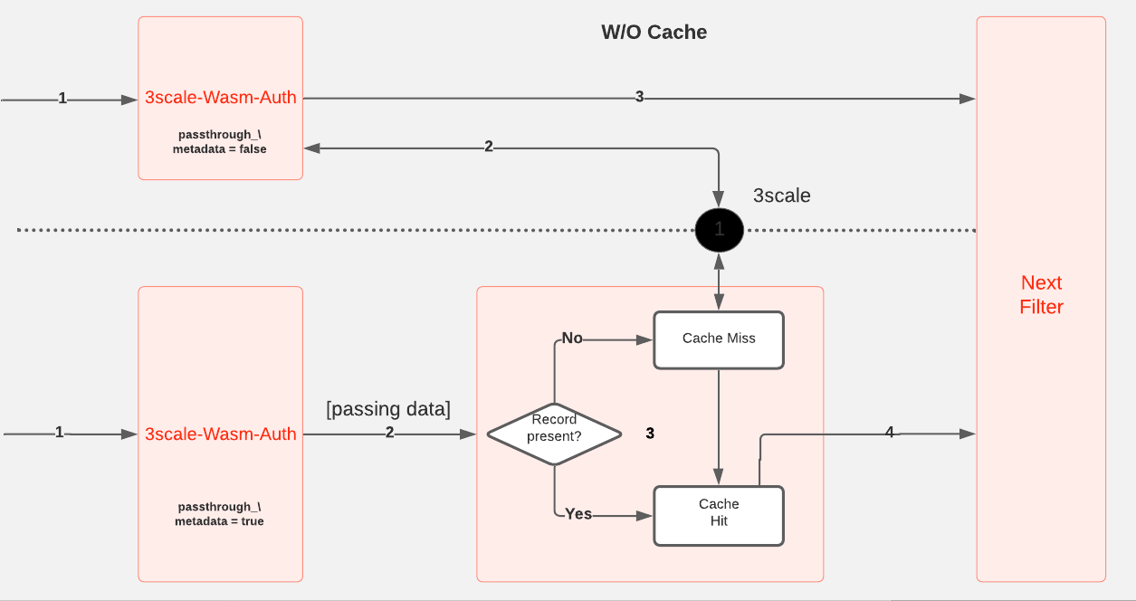Improve Envoy proxy latencies with authorization cache | Red Hat Developer